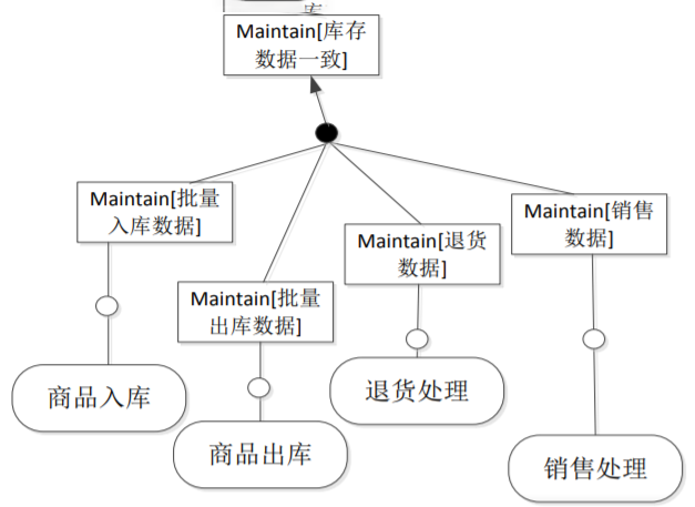 TYUT太原理工大学2022需求工程考试大题_tyut需求工程大题csdn-CSDN博客