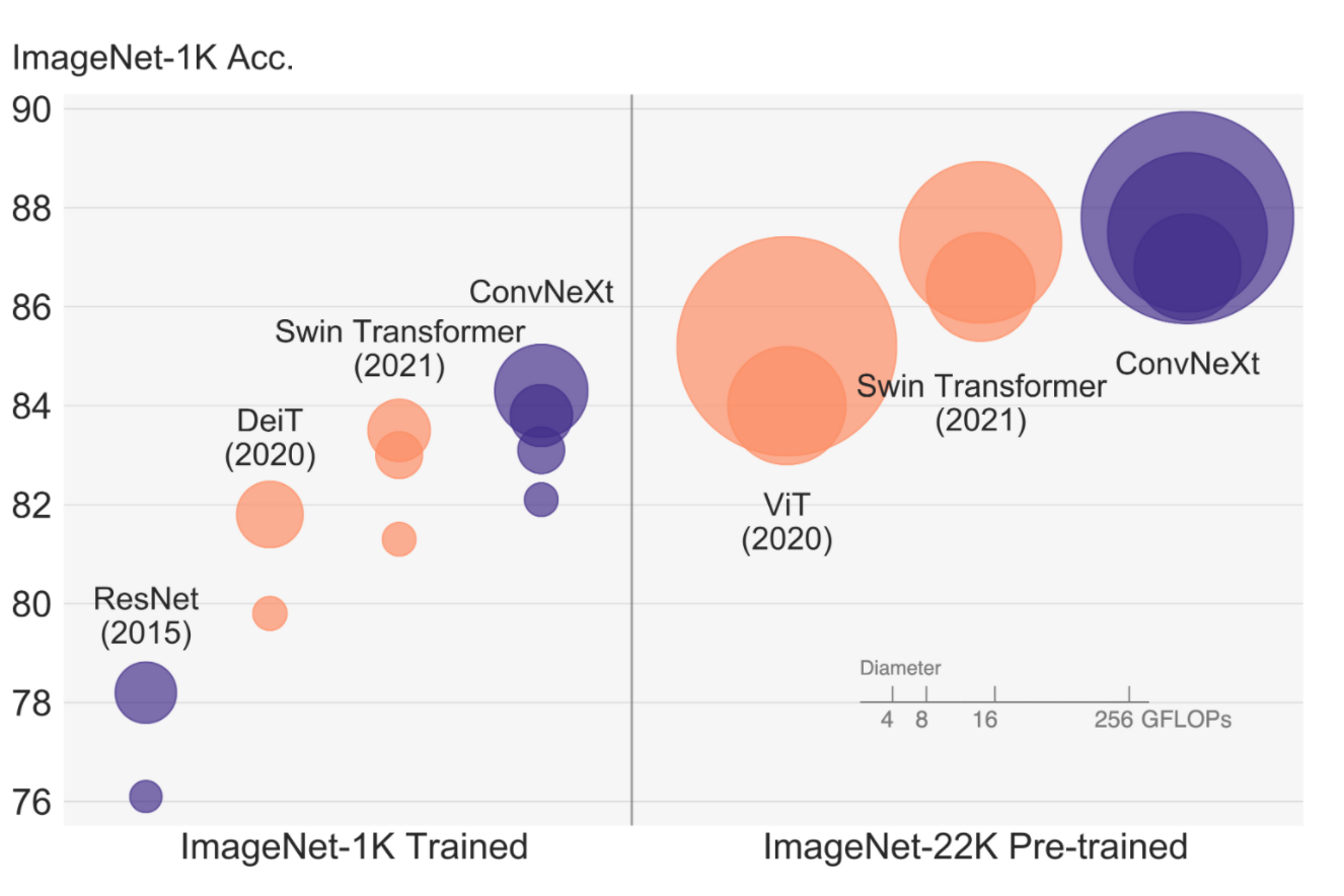 浅谈ConvNeXt（Pytorch）_convnext pytorch-CSDN博客
