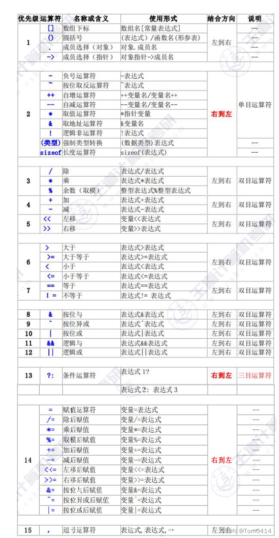 关于c语言运算符的优先级和结合性的理解 Csdn博客