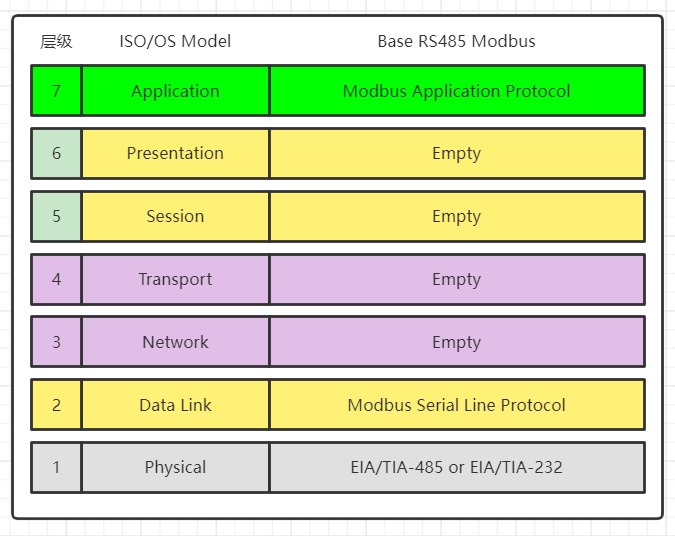 Modbus 与 RS485 的区别与联系_modbus和485的区别-CSDN博客