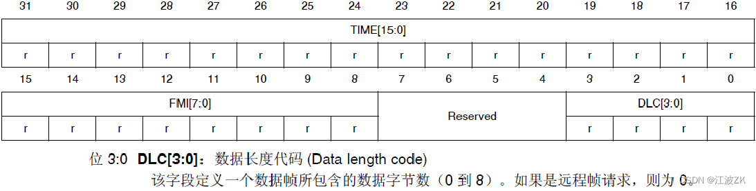 CAN控制器原理与配置_can寄存器配置详解-CSDN博客
