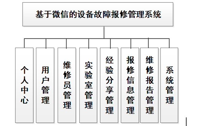 基于javavueuniapp微信小程序设备故障报修管理系统设计和实现基于uniapp的保修系统设计说明书 Csdn博客