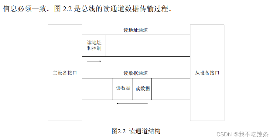 DDR controller控制器之AXI接口模块设计_ddr控制器设计-CSDN博客