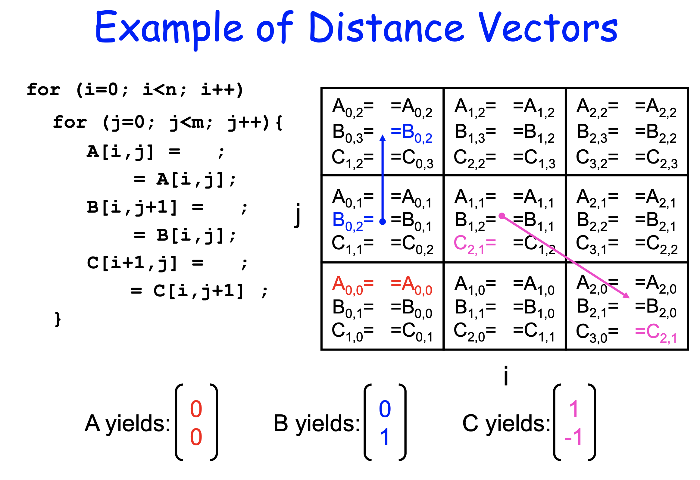 [Computer Architecture读书笔记] H.2 Detecting and Enhancing Loop-Level Parallelism-CSDN博客