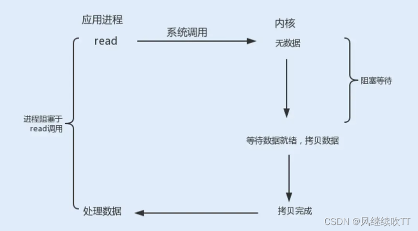 【Linux】网络IO(select、poll、epoll)_linux 网络io-CSDN博客