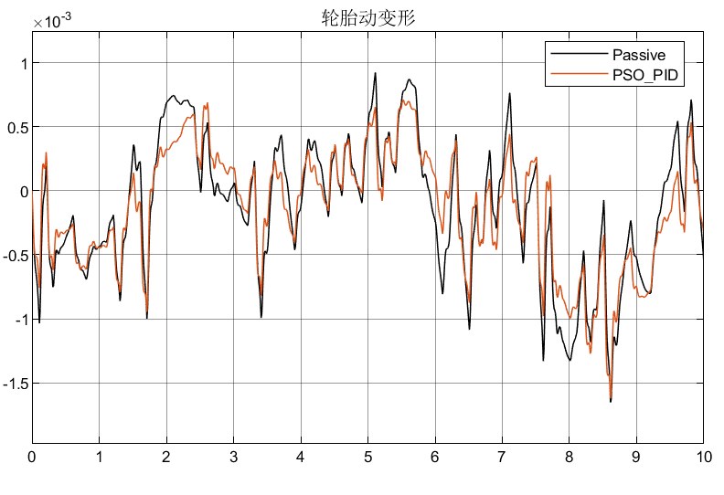 基于遗传算法和粒子群算法的2、4、7自由度悬架pid控制仿真分析mr 邹的博客 Csdn博客