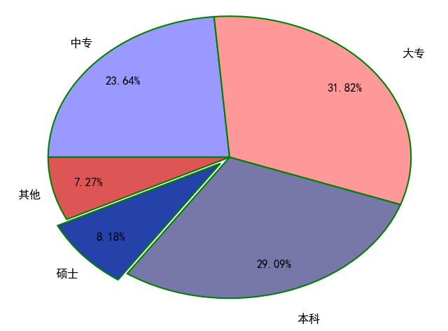 Matplotlib——饼图pie()函数_plt.pie()explode-CSDN博客