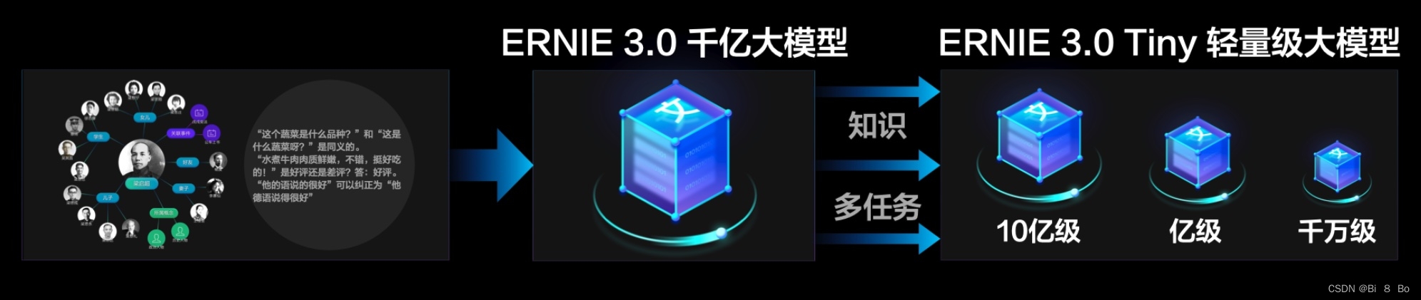 基于飞浆ERNIE3.0百亿级大模型实现中文短文本分类任务_ernie 回归-CSDN博客