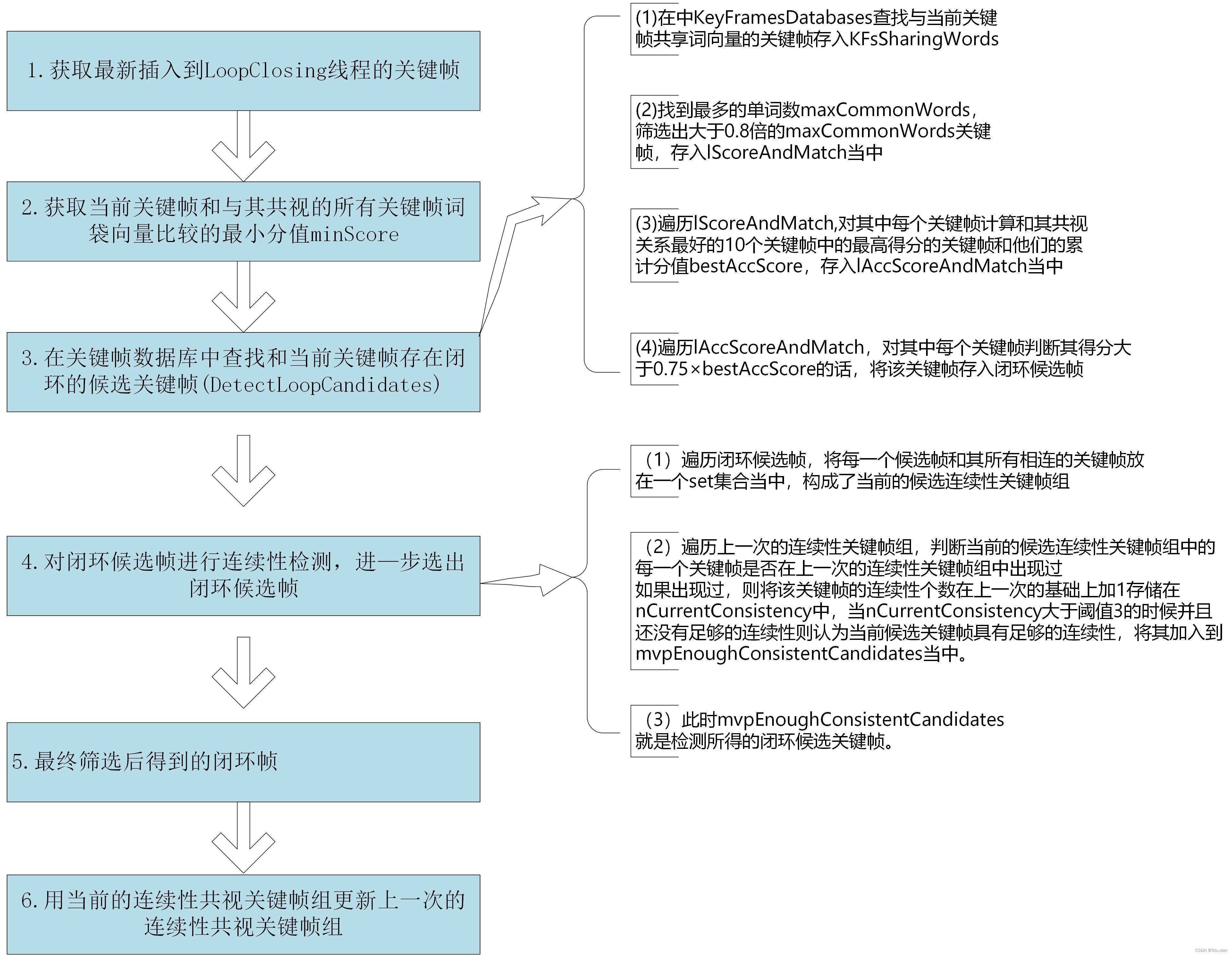 ORB-SLAM2源码阅读（四）—LoopClosing线程&SIM3变换-CSDN博客