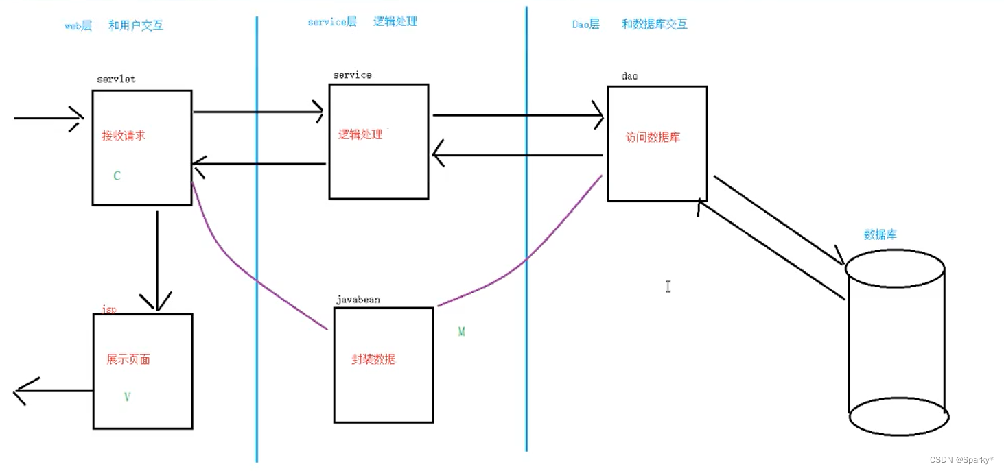 Javaee的经典三层架构javaee三层架构 Csdn博客