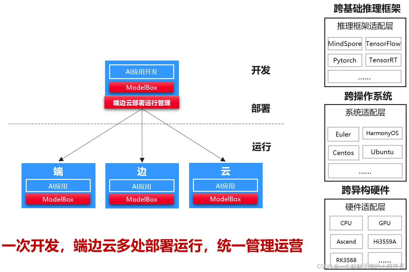 ModelBox 简介以及 Windows 开发环境搭建-CSDN博客