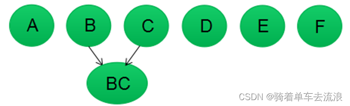 简单理解层次聚类算法在层次聚类算法的计算过程中样本点a11b13d57e66的簇分布簇c Csdn博客
