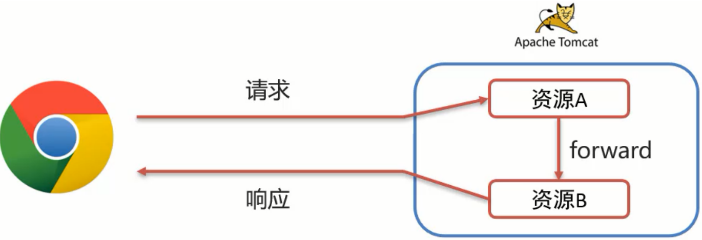 Request、Response_request和response-CSDN博客