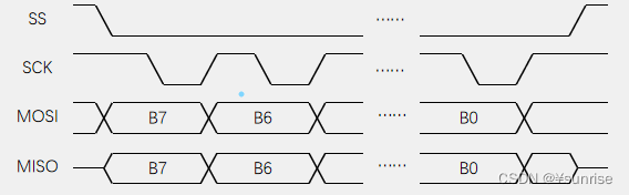 SPI通信协议_motorola spi-CSDN博客