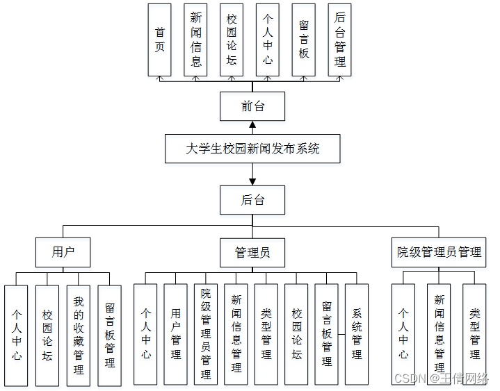 附源码 Java毕业设计大学生校园新闻发布系统java新闻发布系统源码 Csdn博客 