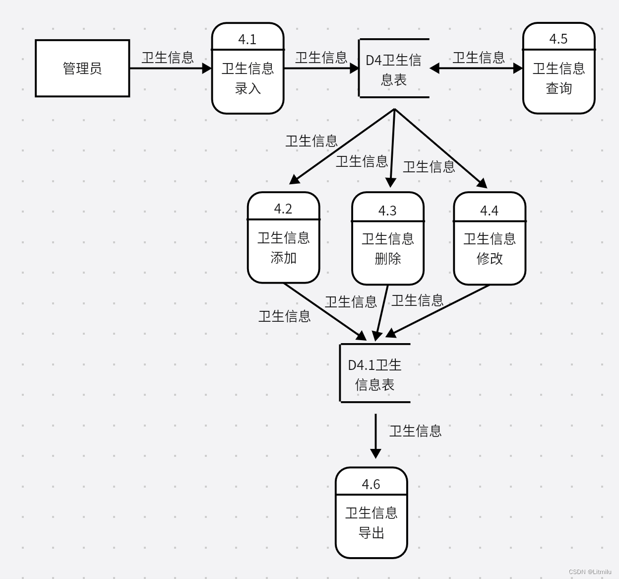 学生宿舍管理系统 Csdn博客