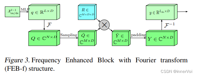 【ICML 2022】时间序列预测——FEDformer (Frequency Enhanced Decomposed Transformer)-CSDN博客