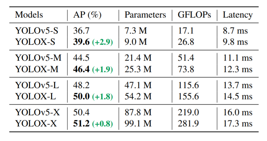 YOLOX: Exceeding YOLO Series in 2021-CSDN博客