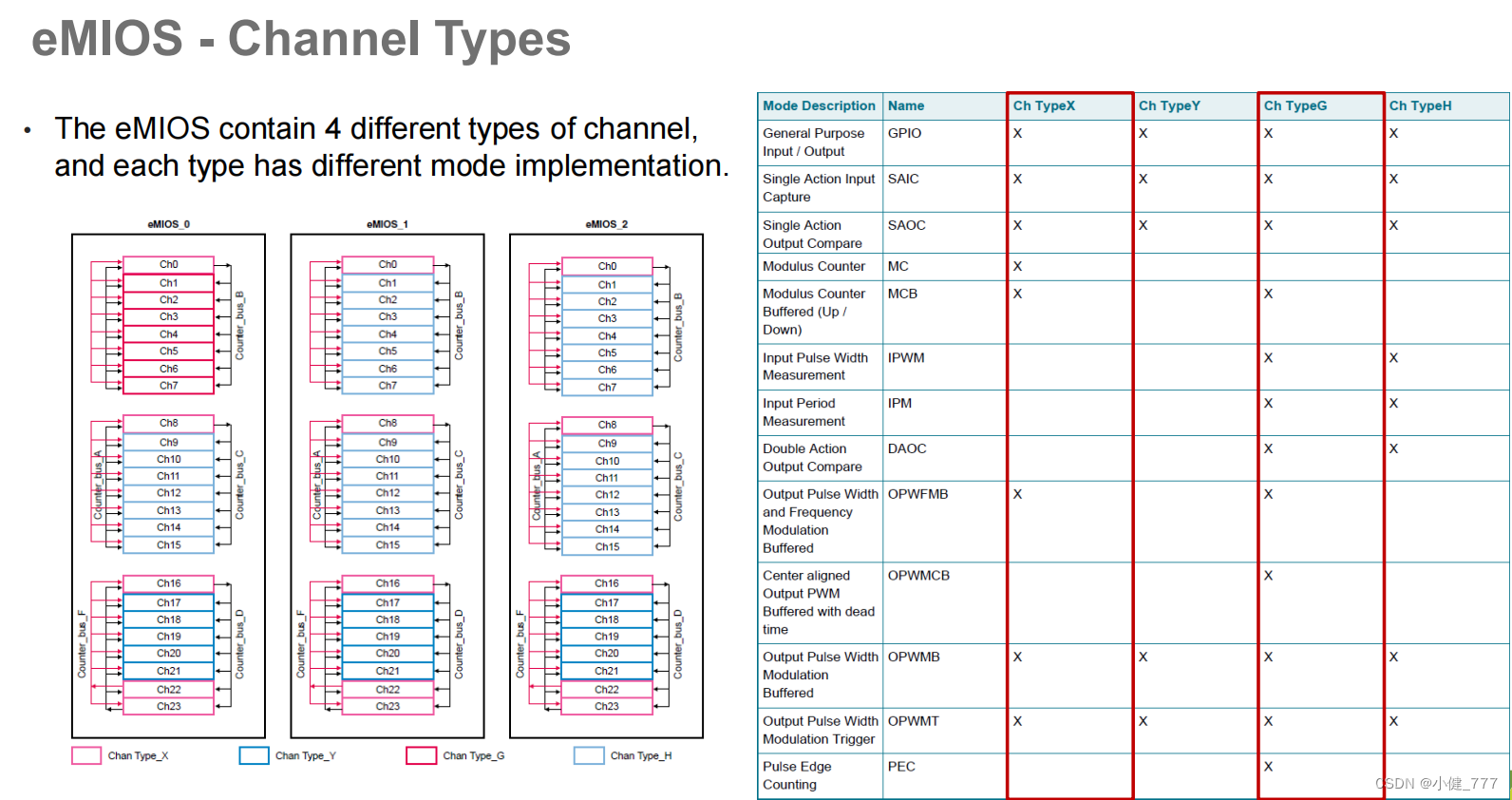 使用eMIOS进行PWM输出和反馈测量_emio产生pwm-CSDN博客