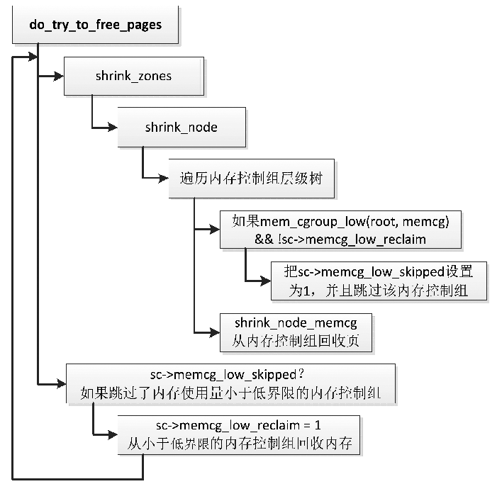 Linux内核机制总结内存管理之内存资源控制器(二十五)_memory.high和max-CSDN博客