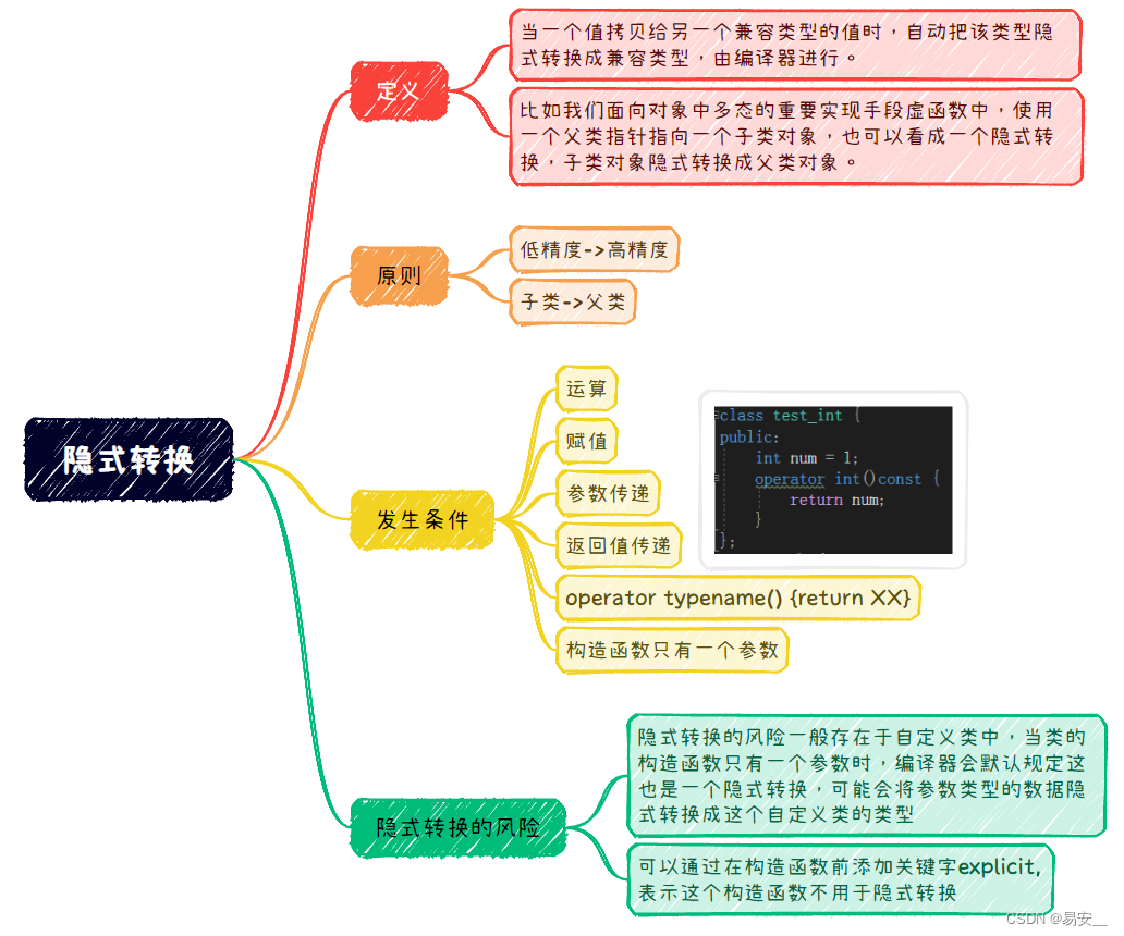 C中的类型转换c中存在的隐式类型转换 父类 转子类 Csdn博客