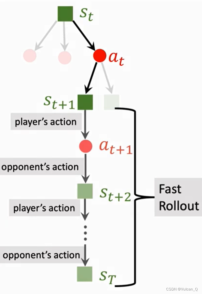 【从RL到DRL】深度强化学习基础（二）——Actor-Critic Methods中策略与价值网络机构以及算法迭代过程、实例分析——AlphaGo的训练过程、蒙特卡洛树初步_drl和rl区别 ...