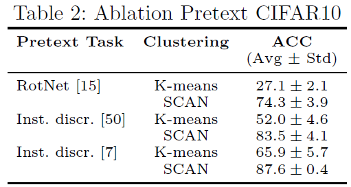 论文阅读笔记：SCAN: Learning to Classify Images without Labels-CSDN博客