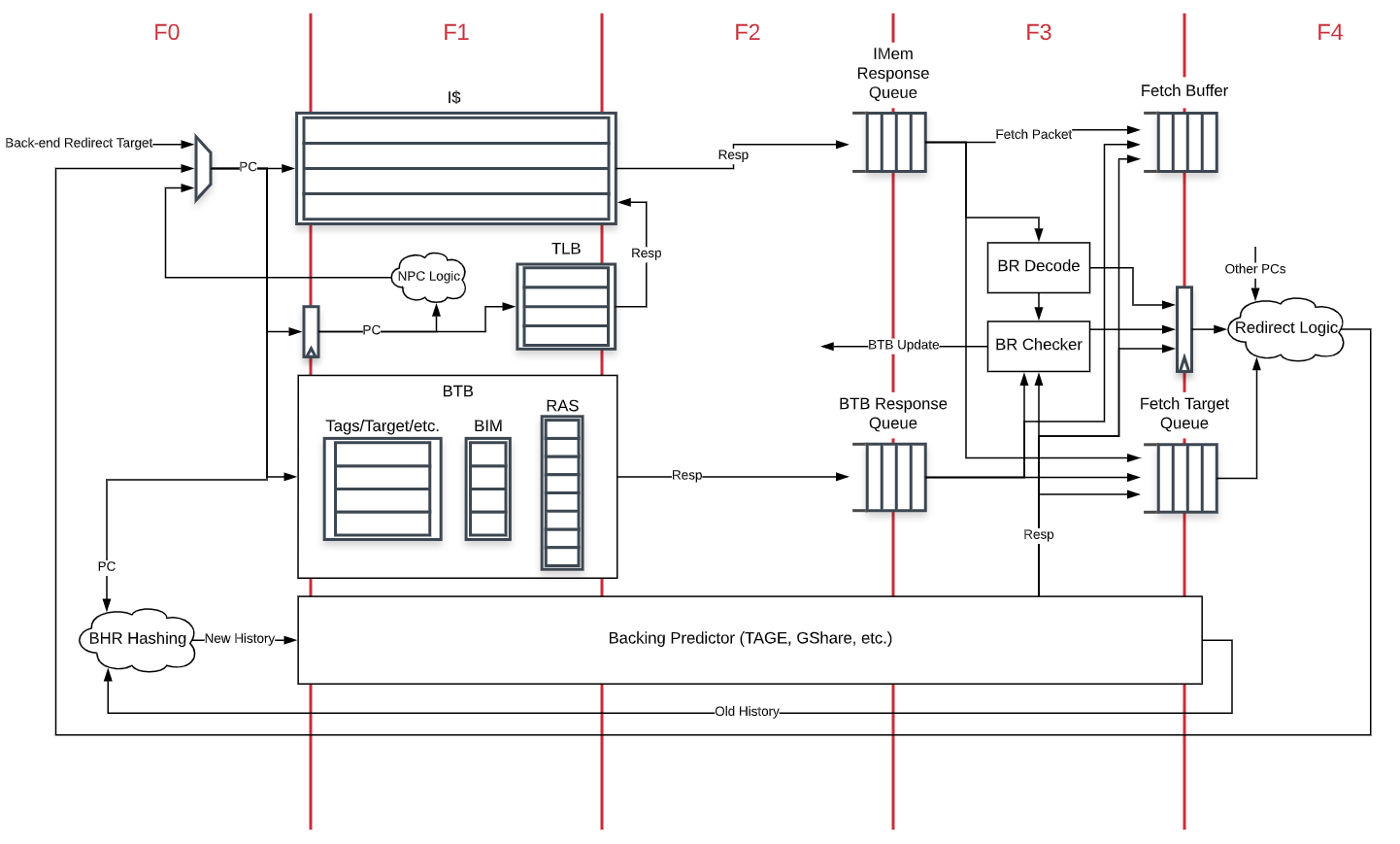 RISC-V BOOM核学习_boom 分支预测-CSDN博客