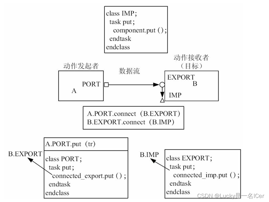 UVM基础-TLM机制之端口通信_uvm tlm广播端口-CSDN博客