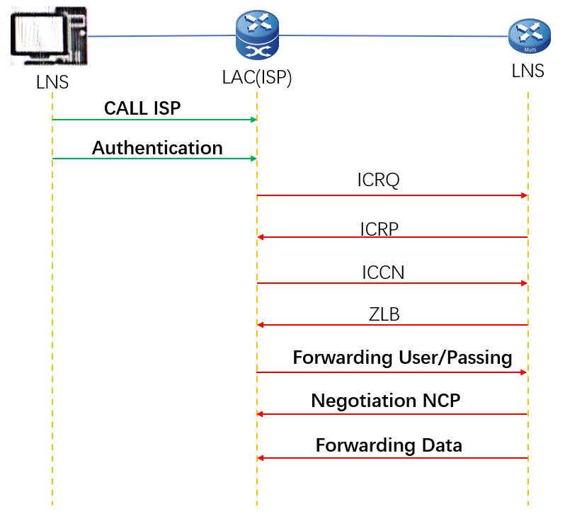 揭秘4G拨号背后的“秘密”_4g拨号上网lcp协商和l2tp建立-CSDN博客
