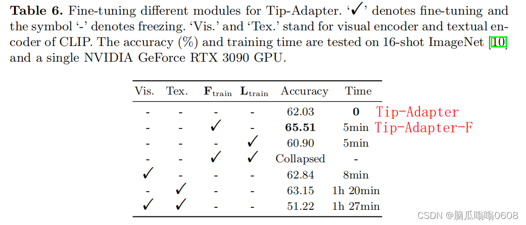 ECCV 2022《Tip-Adapter: Training-free Adaption of CLIP for Few-shot Classification》-CSDN博客