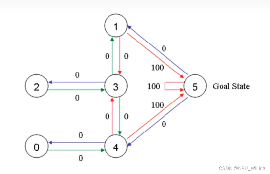 【RL 第2章】Q-Learning_q[state].max()-CSDN博客