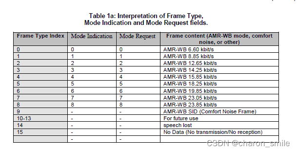 AMR-WB 比特流---单通道多帧，120ms RTP打包_rtp payload format amr-wb-CSDN博客