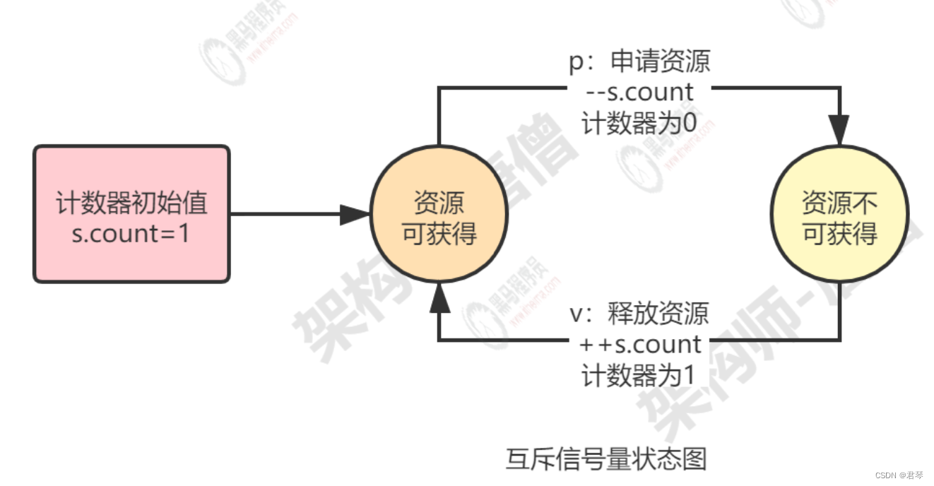 并发编程详解 一文读懂并发编程 线程 线程三大特性 Volatile Synchronized Final Cas Aqs Semaphore信号量 线程池synchronized