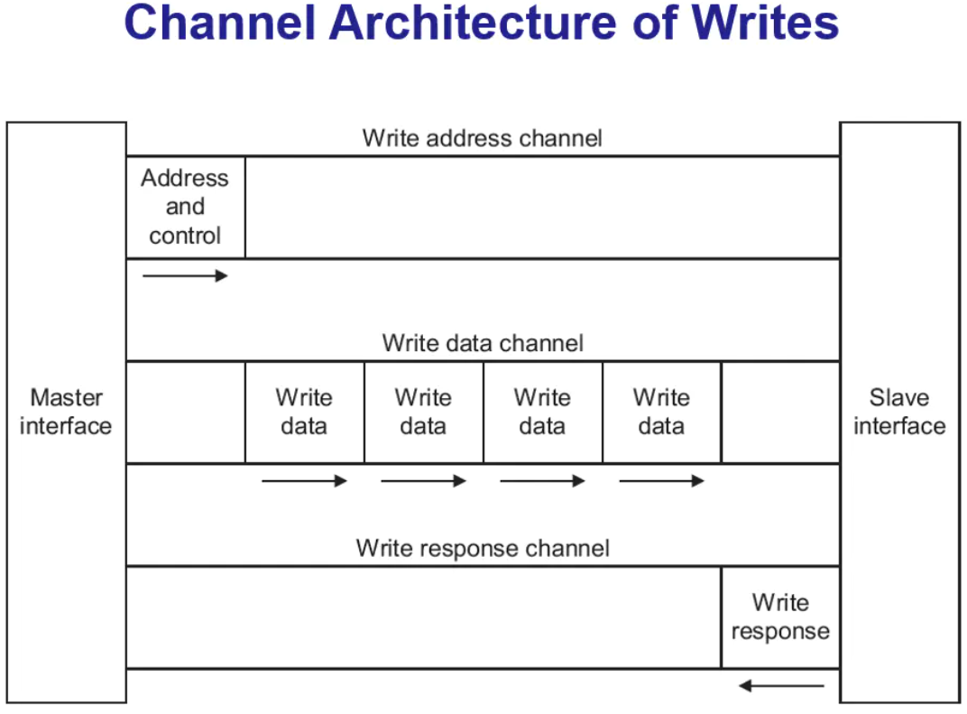 AXI4与AXI4-Stream传输机制_FPGA dev的博客-CSDN博客