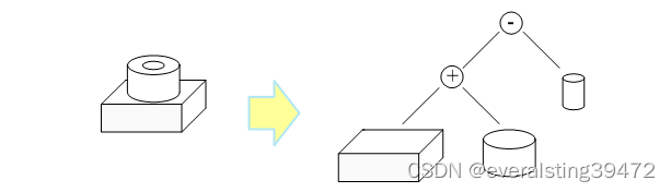 数据结构 第一章 数据结构的基本概念和术语 四个基本类型数据结构、顺序映像和非顺序映像还有fn的数量级 Csdn博客