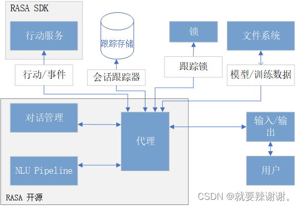 对话机器人（二）——RASA概述与安装-CSDN博客