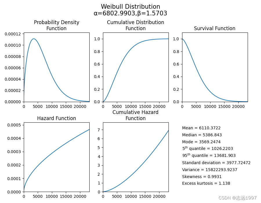 【拒绝造车轮】韦伯分布-Python_python reliability-CSDN博客