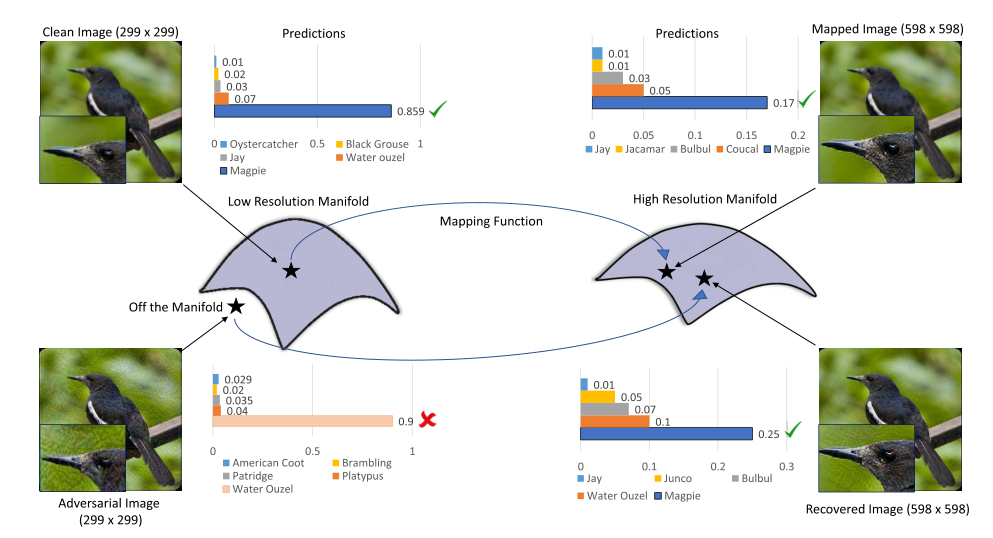 论文那些事—Image Super-Resolution as a DefenseAgainst Adversarial Attacks-CSDN博客