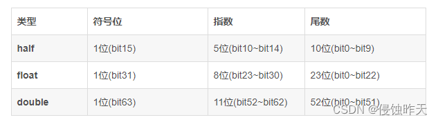 fp32和fp16之间转换_fp32转fp16-CSDN博客