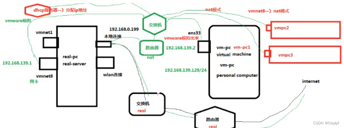 计算机网络 SNAT/DNAT 部署（三种VMware网卡模式）_dnat配置-CSDN博客