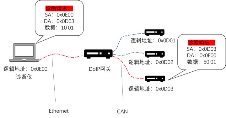 DoIP诊断技术一点通-CSDN博客