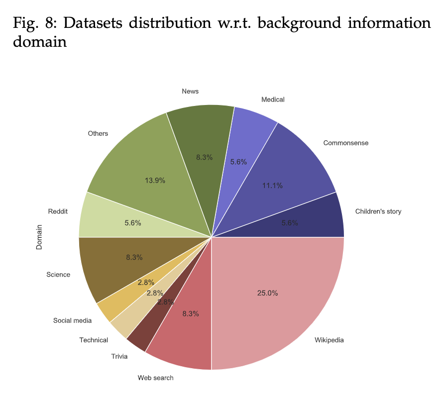 论文阅读-Retrieving and Reading : A ComprehensiveSurvey on Open-domain ...