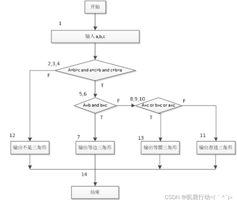 软件测试作业5下图所示的程序设计用基本路径测试法计算环形复杂度并设计测试用例。 Csdn博客