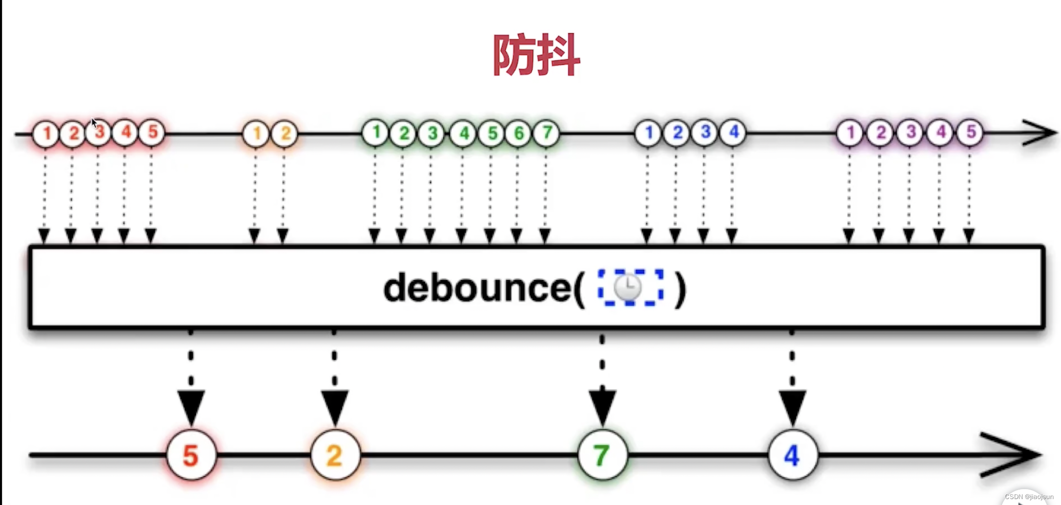 基础02-防抖和节流-CSDN博客