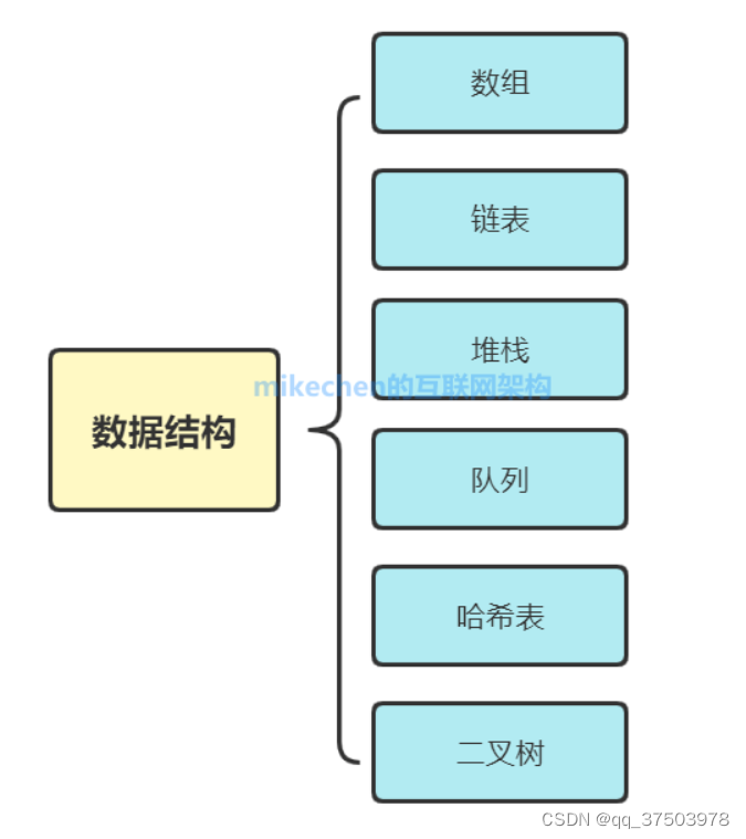 数据结构教程及定义 Csdn博客 