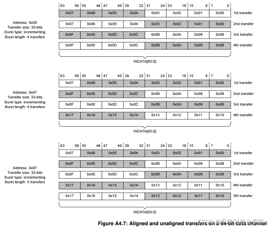 AXI学习-字节不变性，非对齐传输，BRESP/RRESP编码，从机Busy指示_axi bresp-CSDN博客