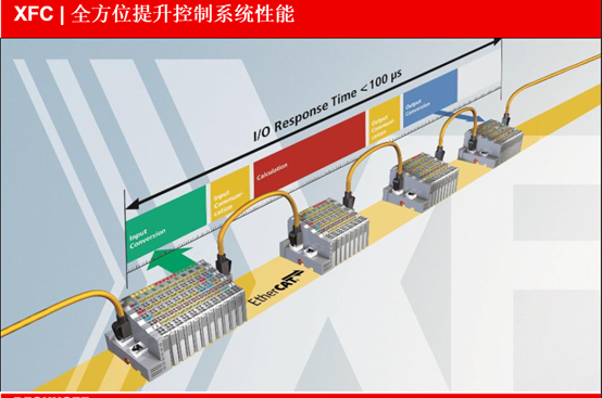 倍福XFC的基本概念-CSDN博客