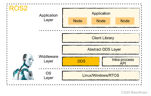机器人开发--DDS数据分发服务_blue dds(军工领域)-CSDN博客