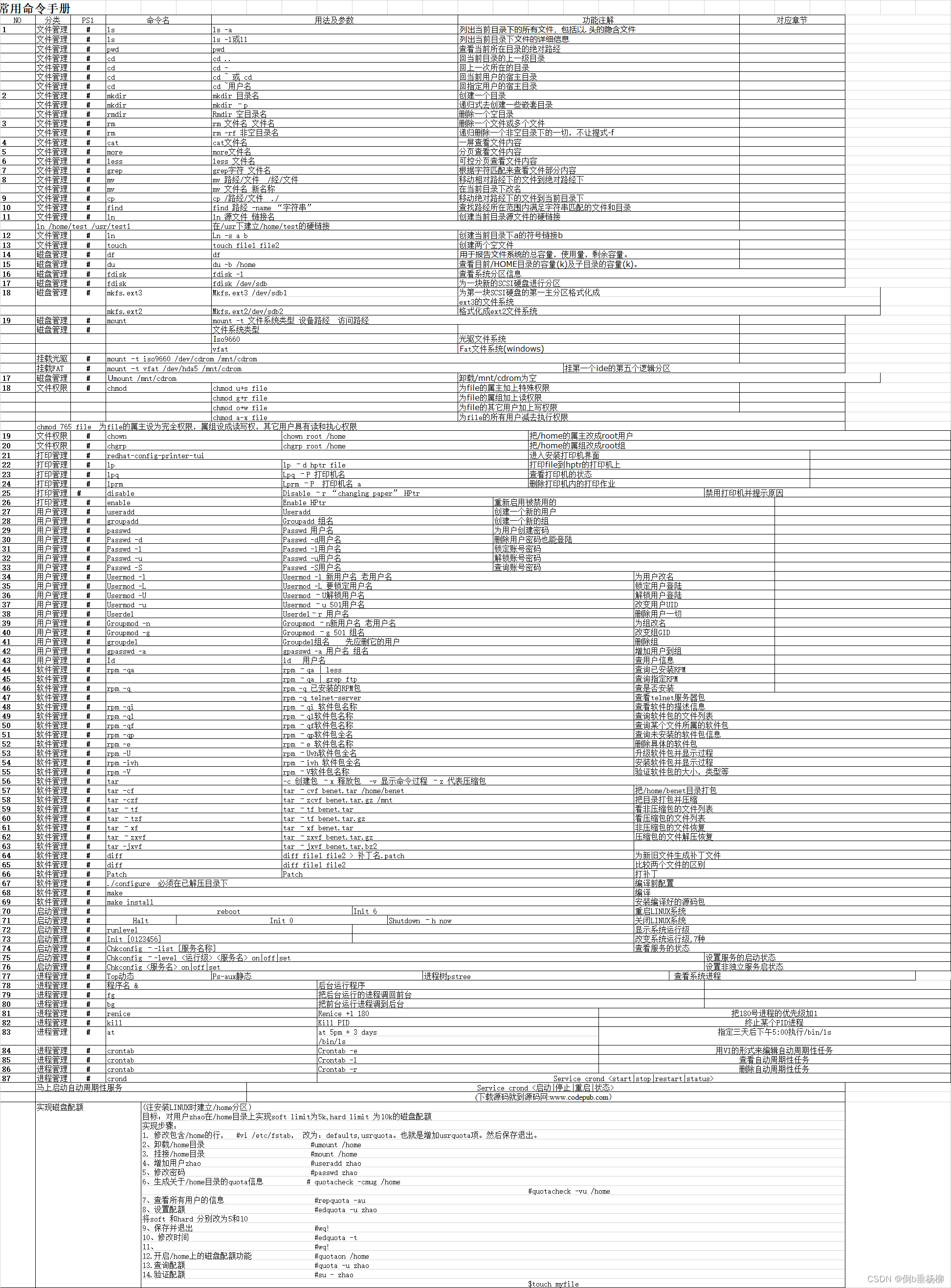 Linux常用命令 Csdn博客 